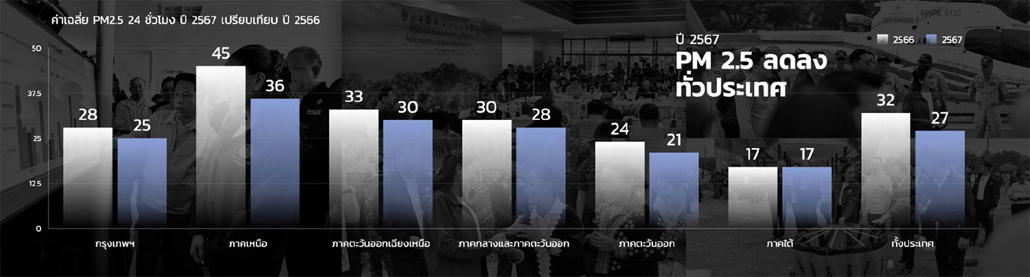 แก้ปัญหาฝุ่น PM 2.5 ครบวงจร - พรรคเพื่อไทย