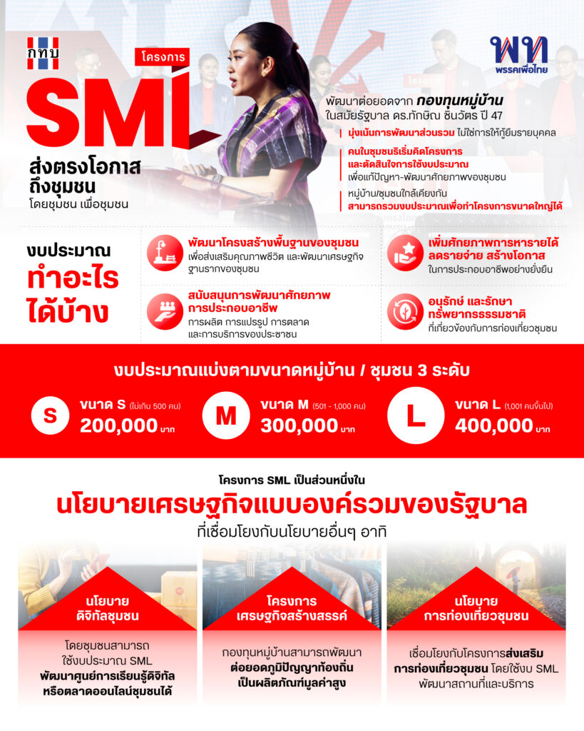 เปิดตัวโครงการ "SML ส่งตรงโอกาสถึงชุมชน โดยชุมชน เพื่อชุมชน" ที่พัฒนา ...