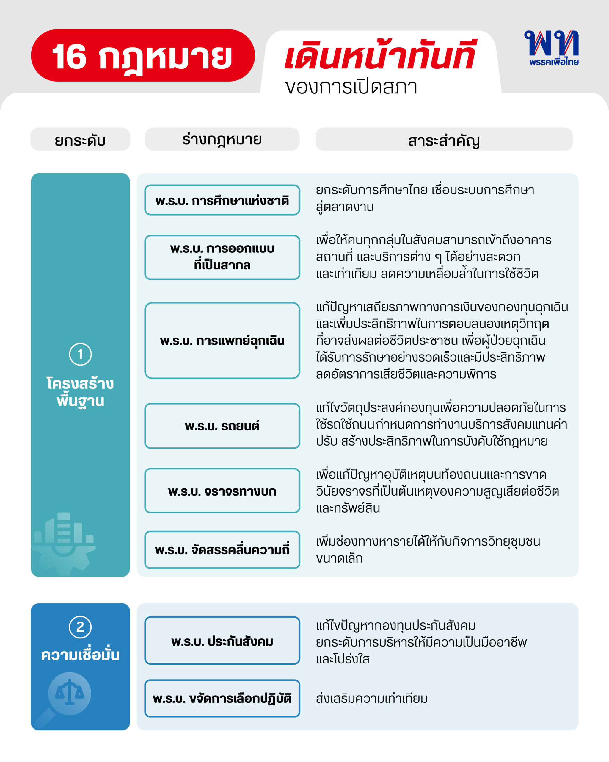 พรรคเพื่อไทย เตรียมเสนอ 47 กฎหมาย มุ่งสู่เศรษฐกิจมูลค่าสูง ด้วยกลไกนิติ ...